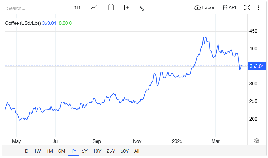 COFFEE PRICING EXPLAINED – Seven Trees Coffee